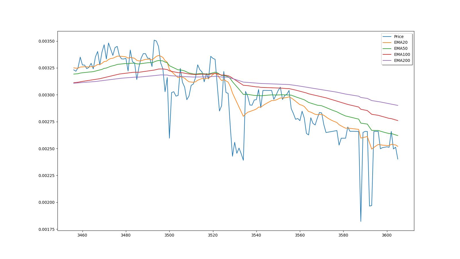 Evil Coin Exponential Moving Averages