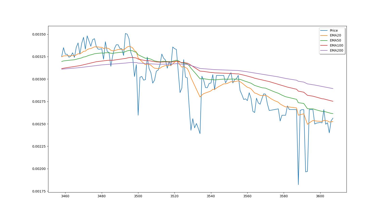 Evil Coin Exponential Moving Averages