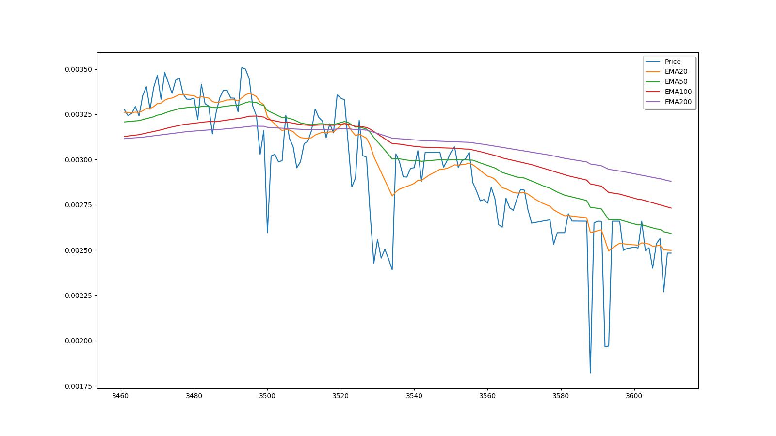 Evil Coin Exponential Moving Averages