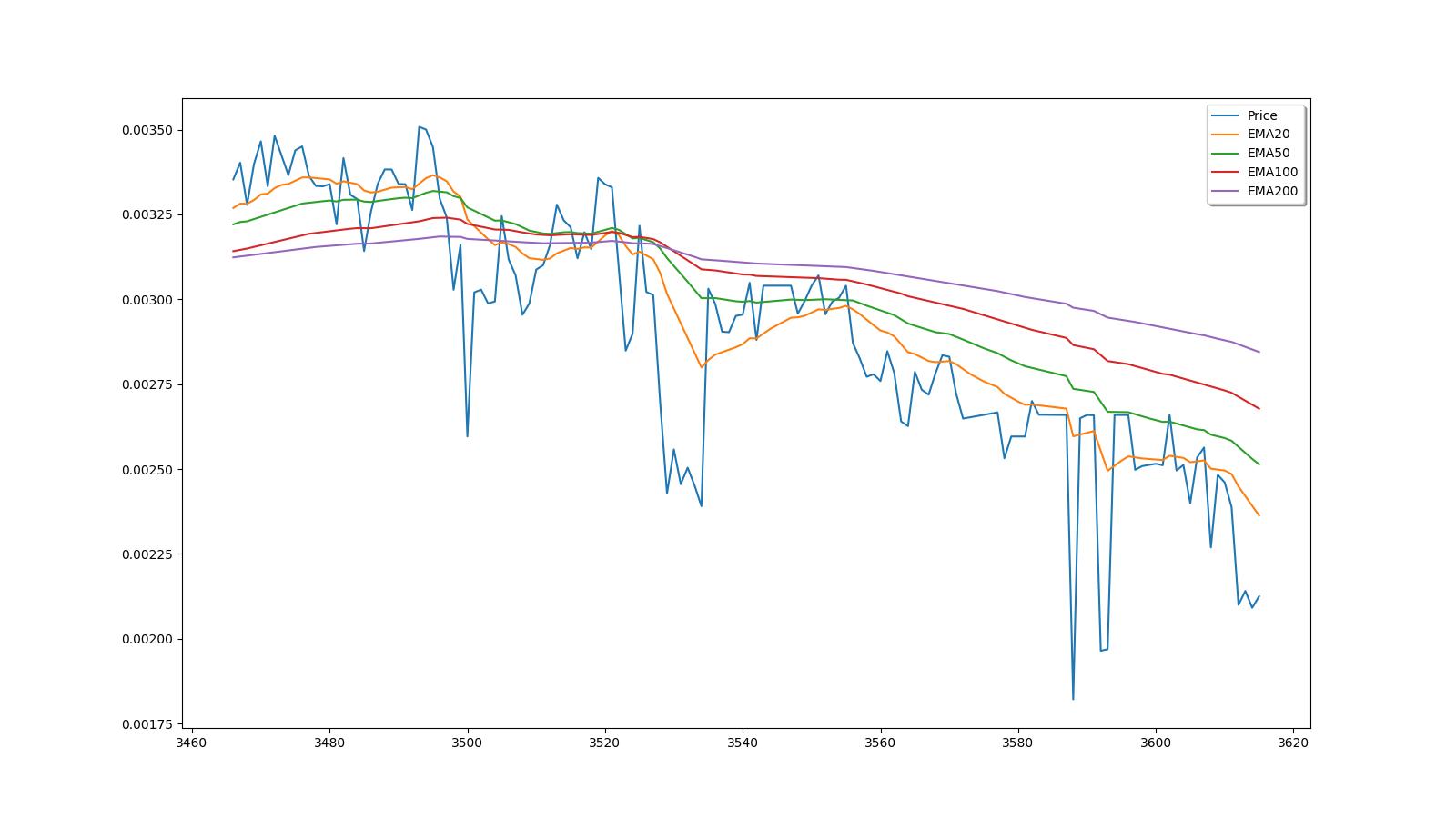 Evil Coin Exponential Moving Averages
