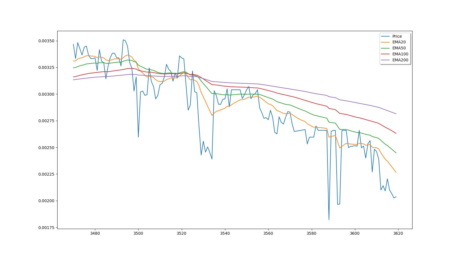 Evil Coin Exponential Moving Averages