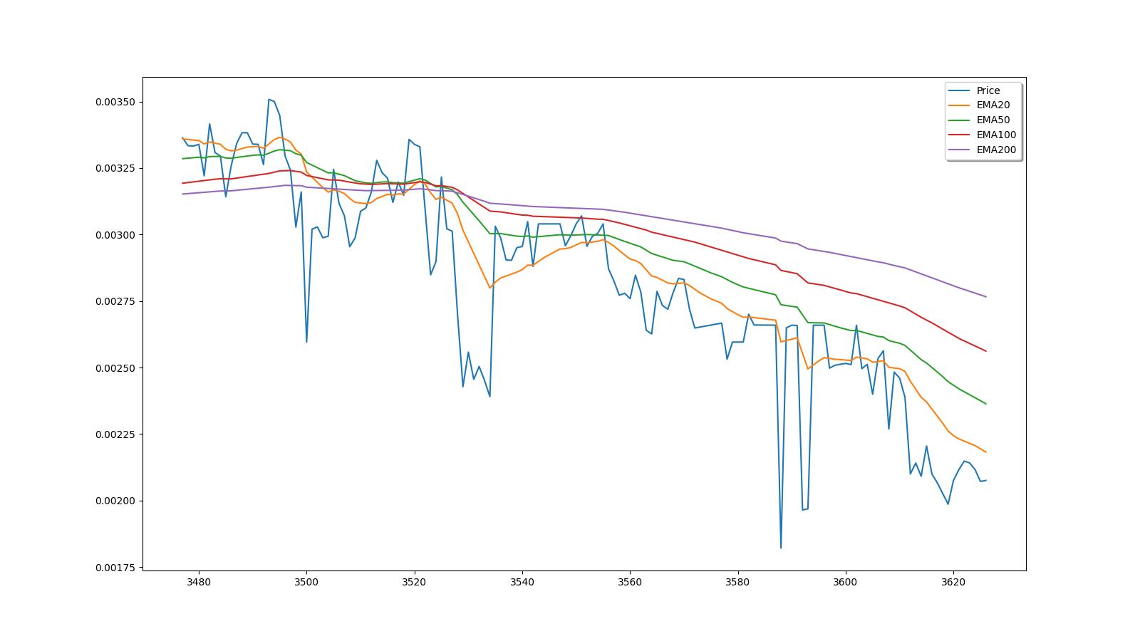 Evil Coin Exponential Moving Averages