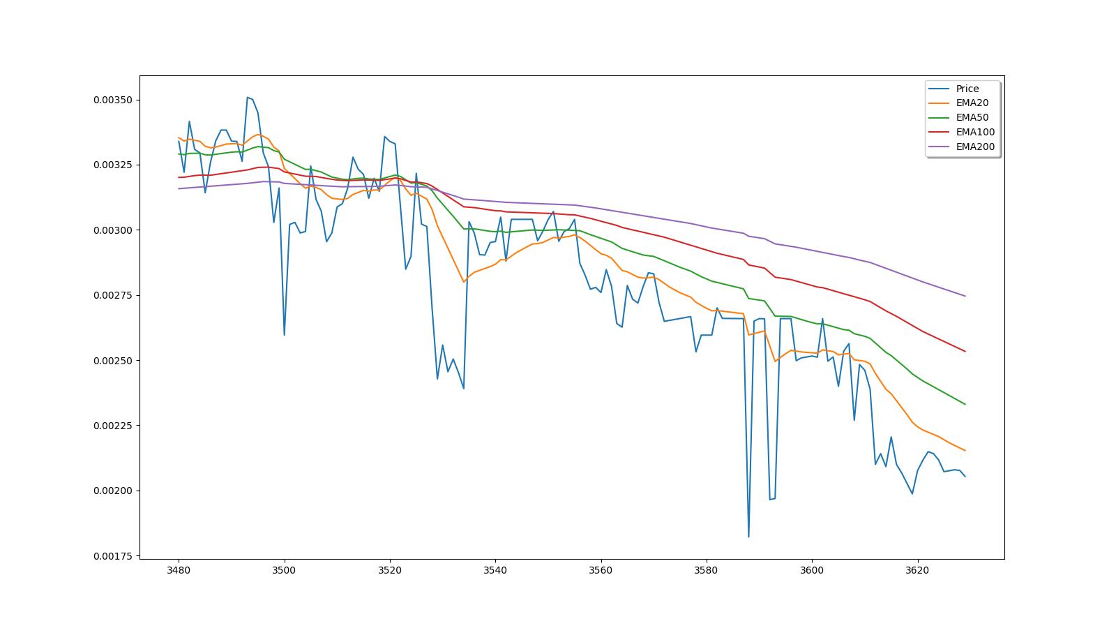 Evil Coin Exponential Moving Averages