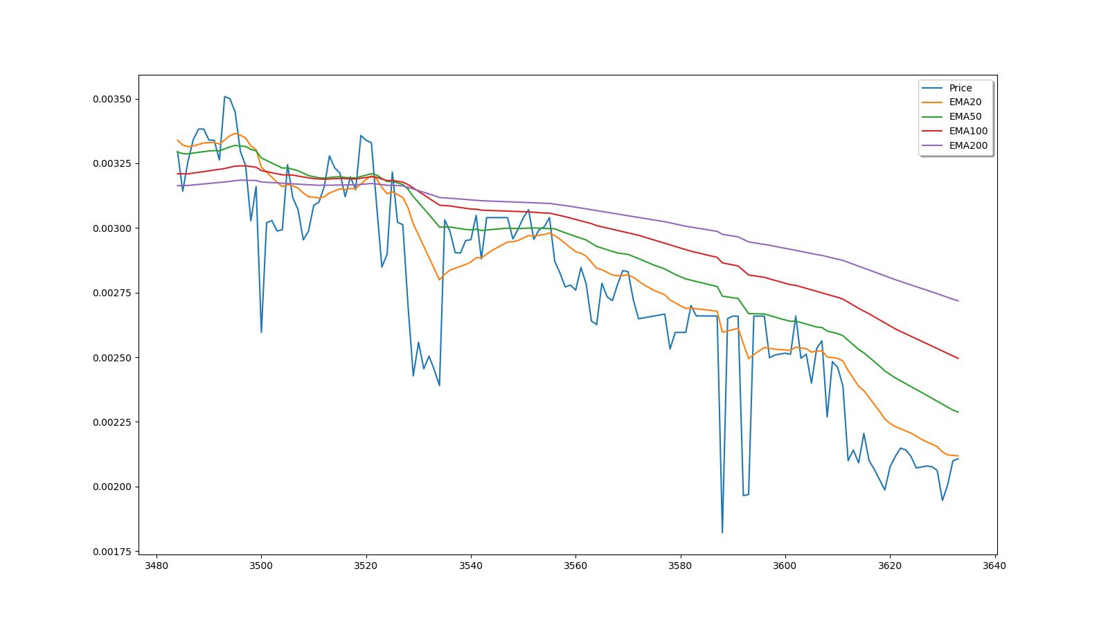 Evil Coin Exponential Moving Averages