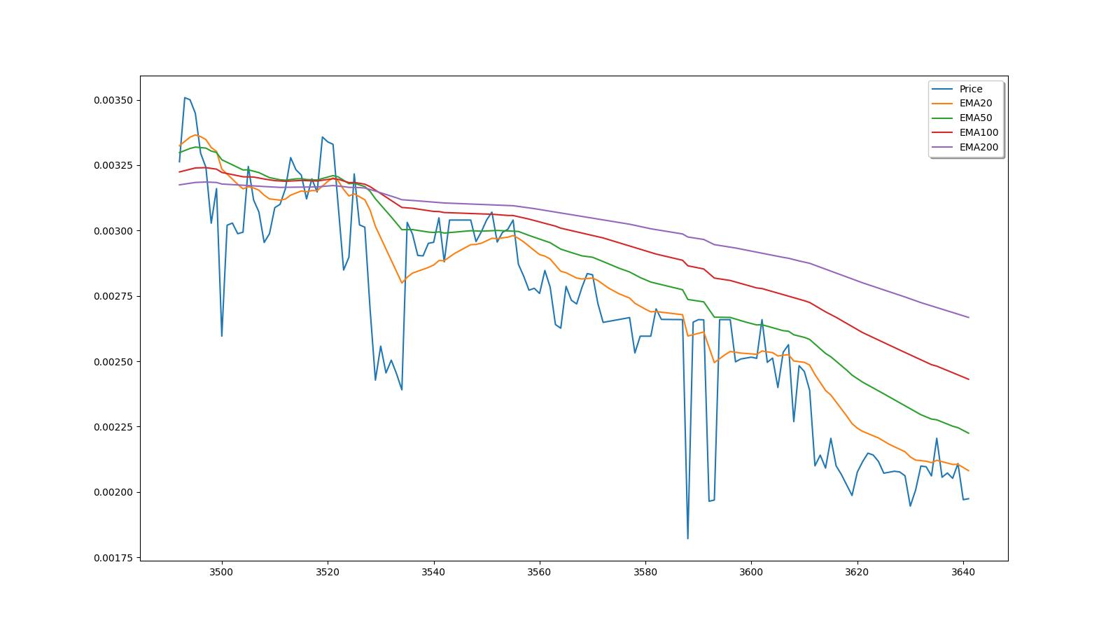Evil Coin Exponential Moving Averages