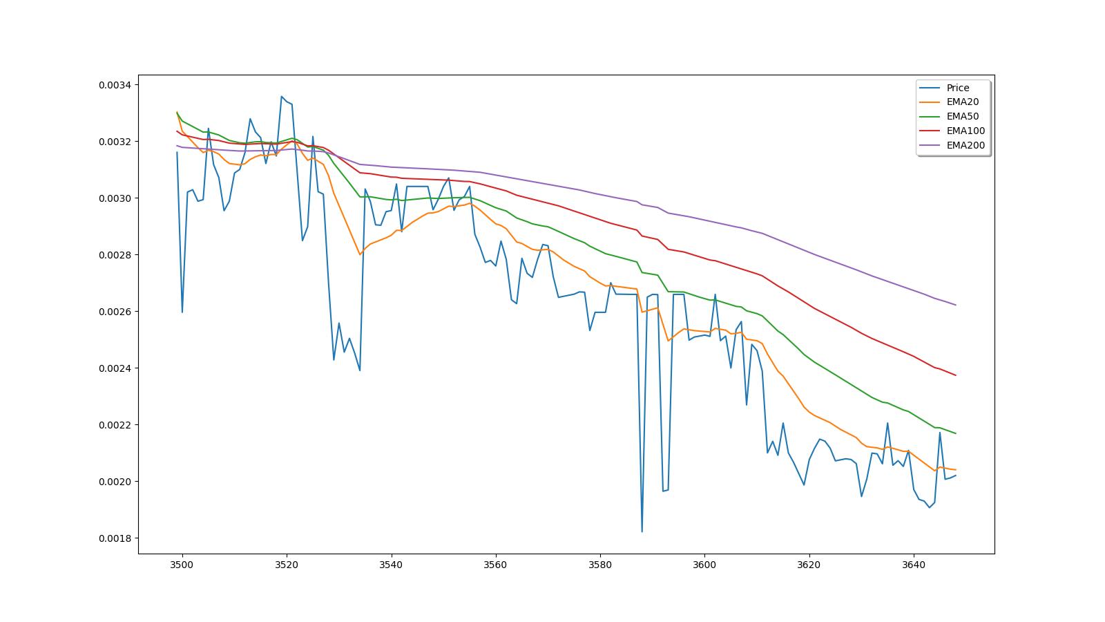 Evil Coin Exponential Moving Averages