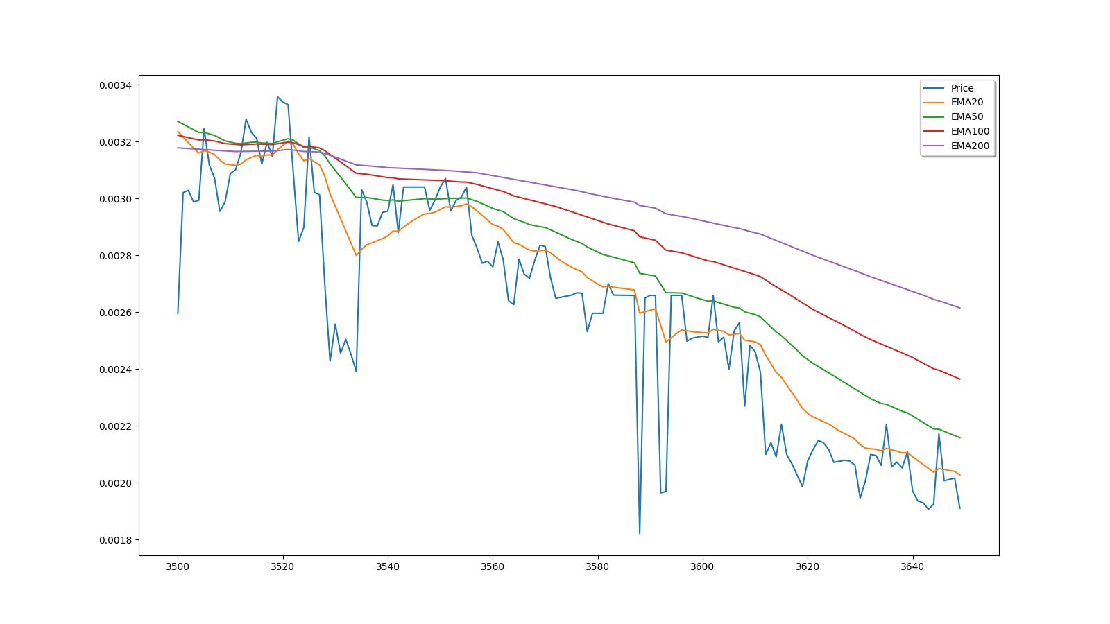 Evil Coin Exponential Moving Averages