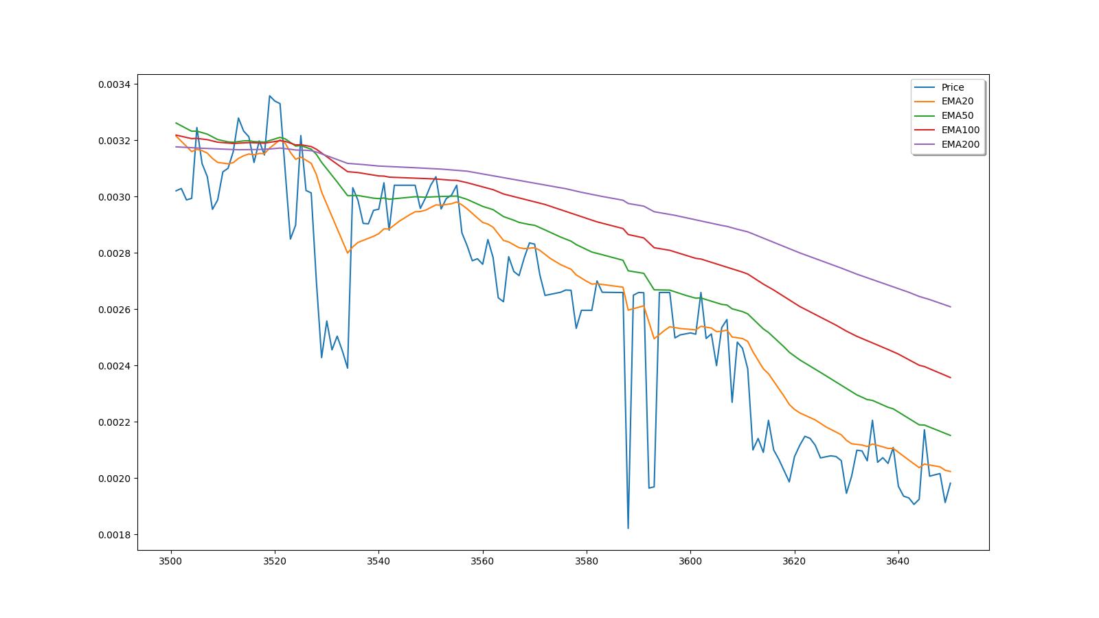 Evil Coin Exponential Moving Averages