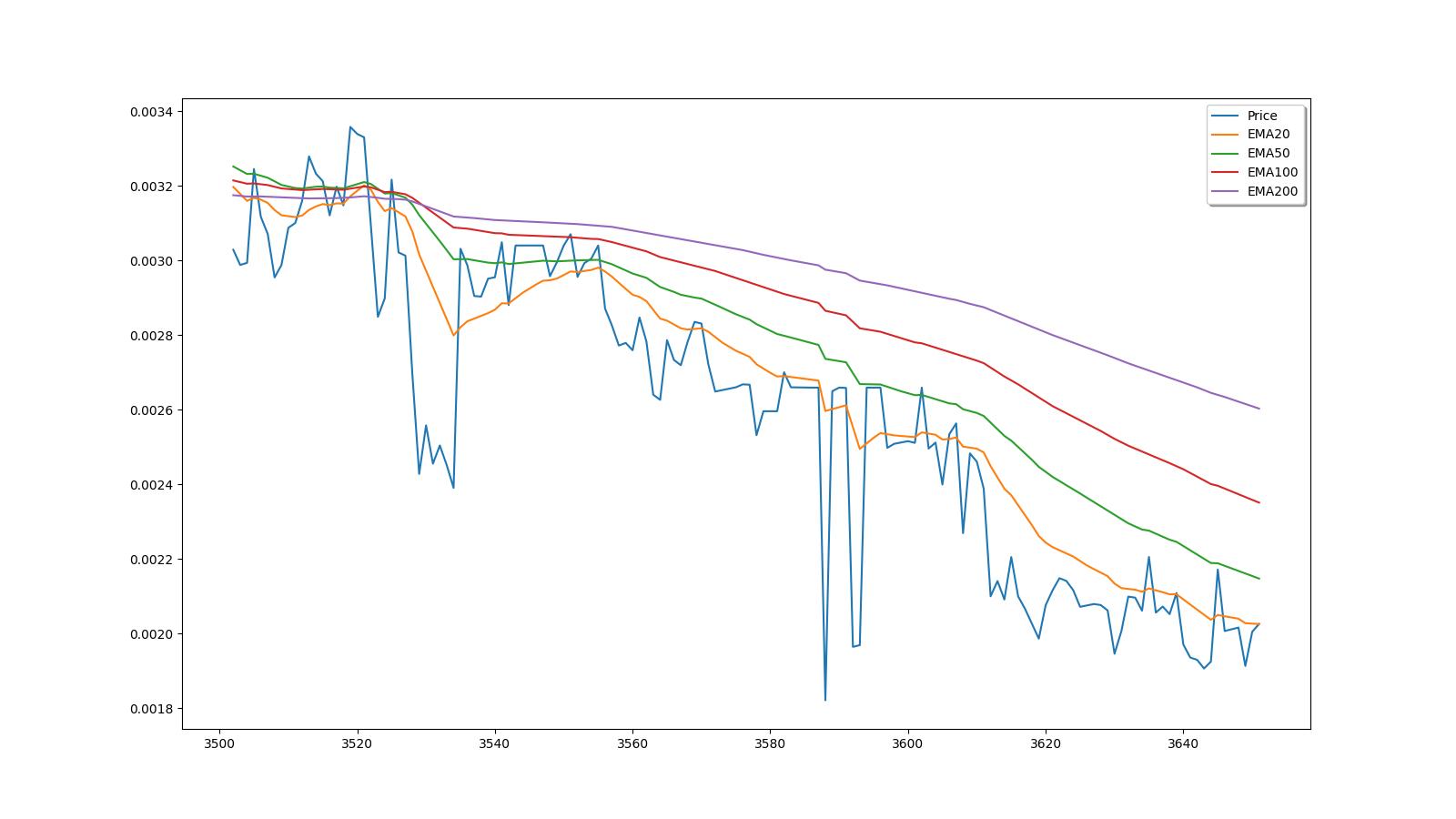 Evil Coin Exponential Moving Averages