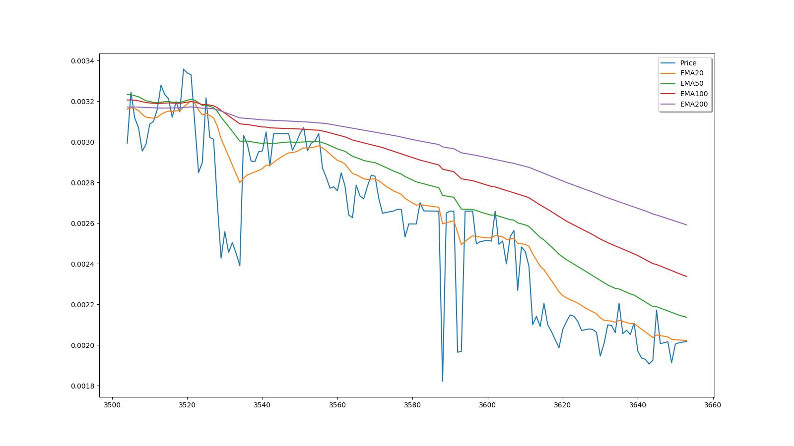Evil Coin Exponential Moving Averages