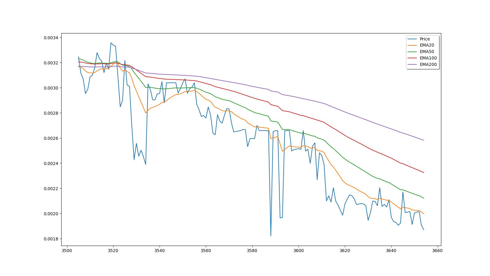 Evil Coin Exponential Moving Averages