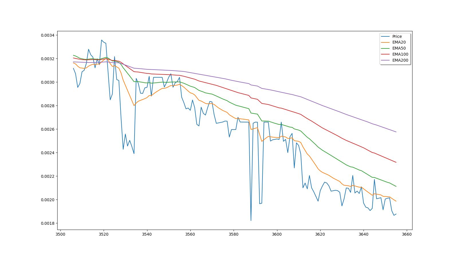 Evil Coin Exponential Moving Averages