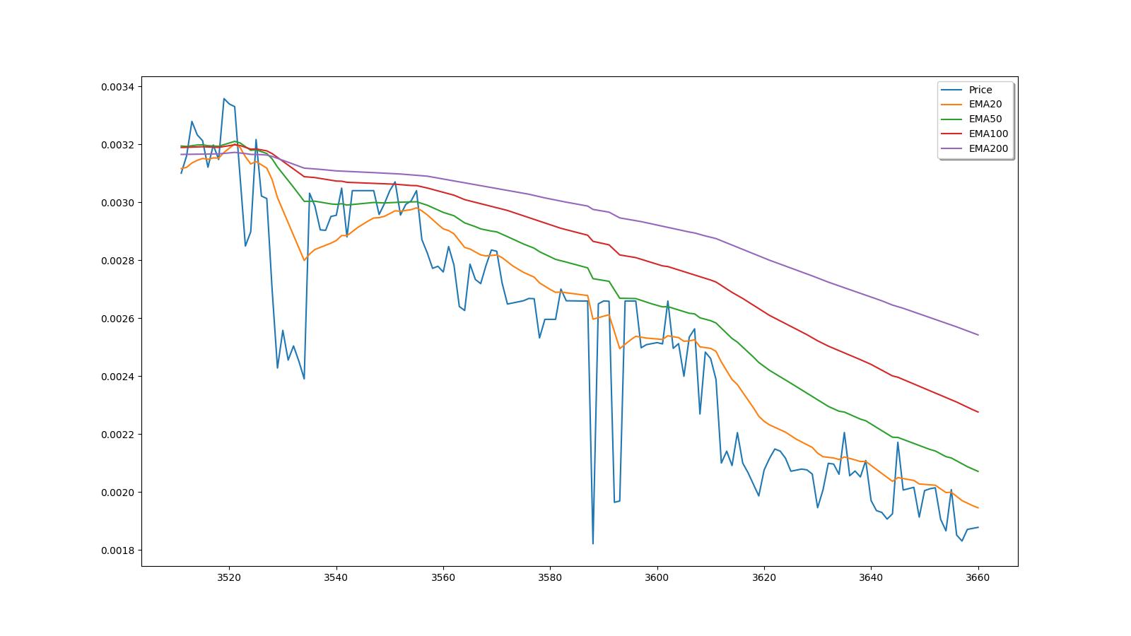 Evil Coin Exponential Moving Averages