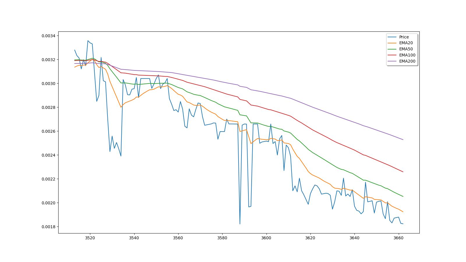 Evil Coin Exponential Moving Averages