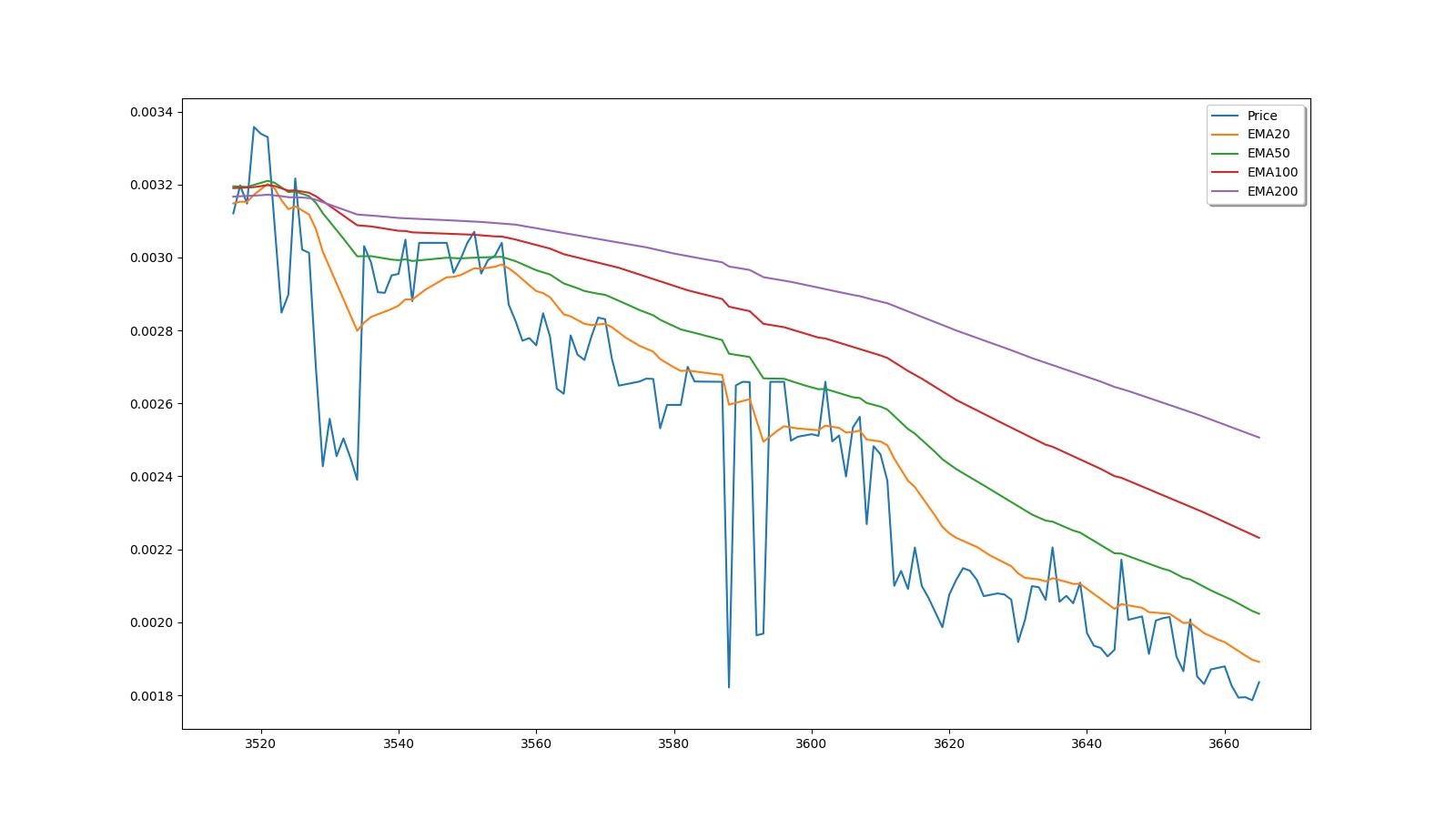 Evil Coin Exponential Moving Averages