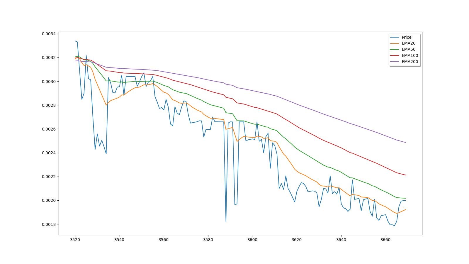 Evil Coin Exponential Moving Averages