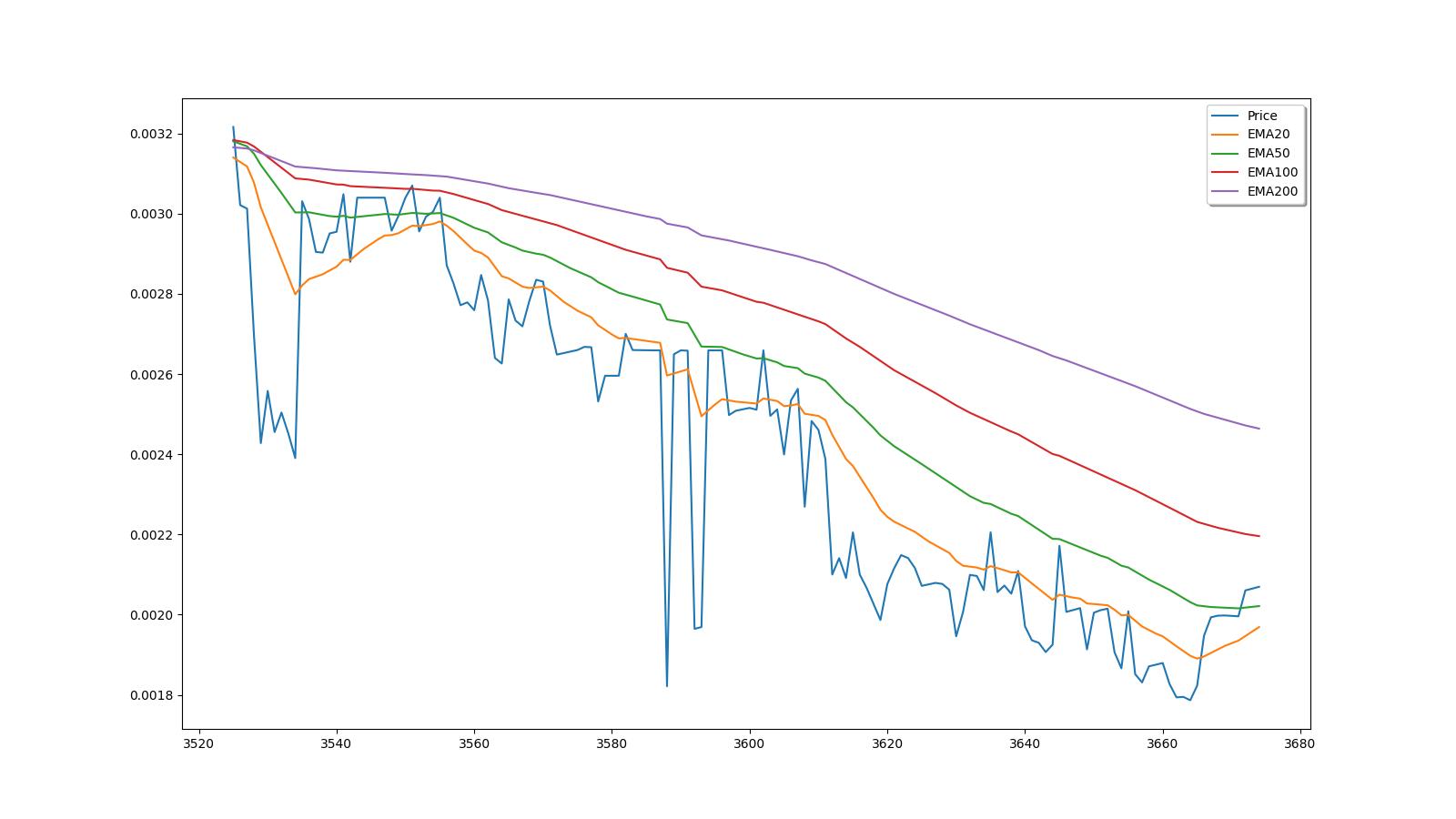 Evil Coin Exponential Moving Averages