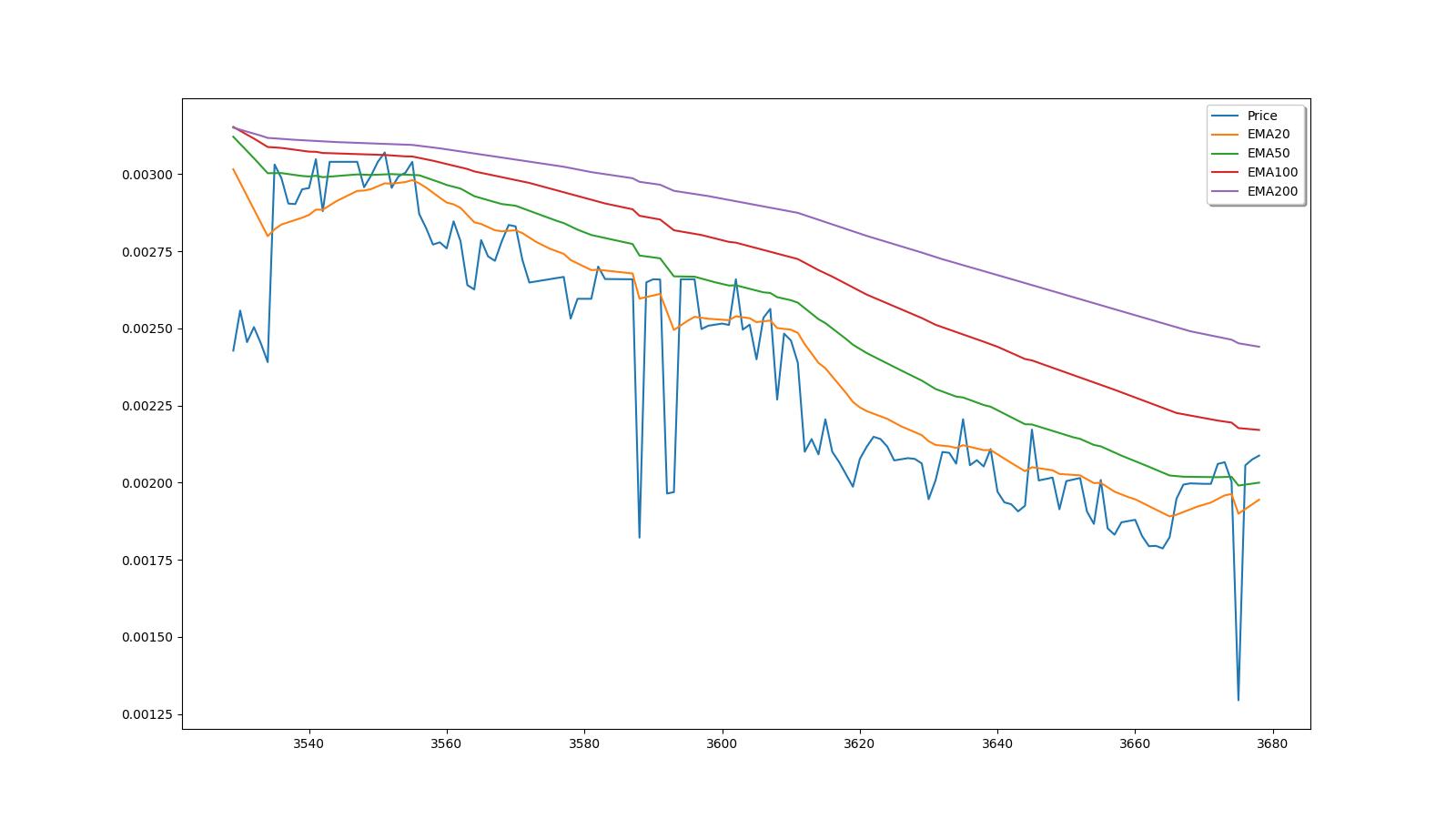 Evil Coin Exponential Moving Averages