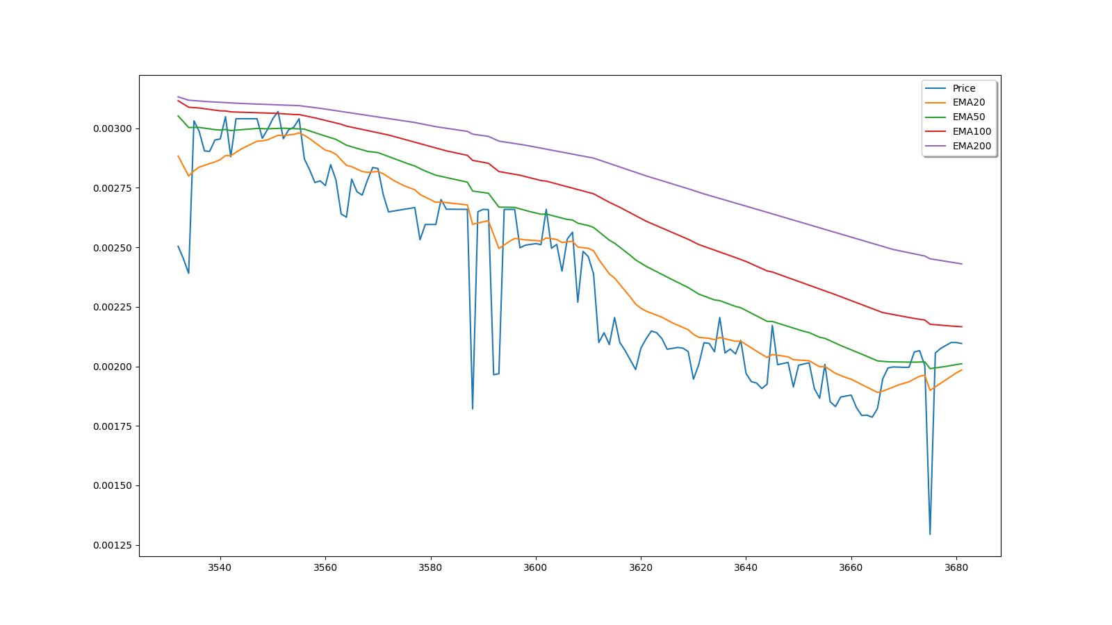 Evil Coin Exponential Moving Averages