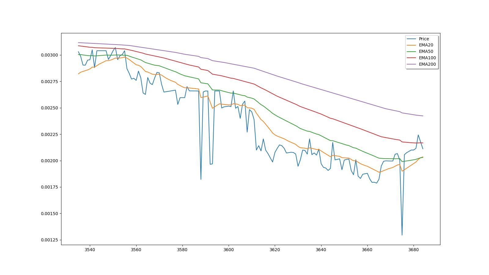 Evil Coin Exponential Moving Averages