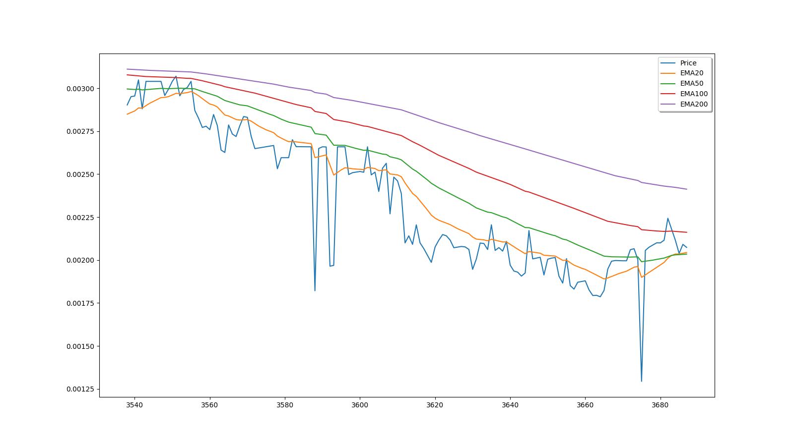 Evil Coin Exponential Moving Averages