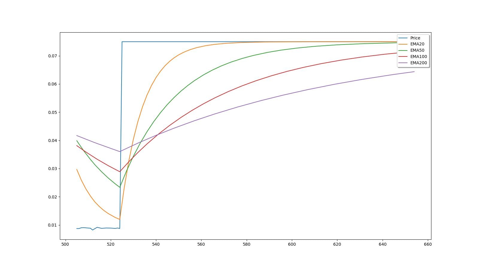 Evin Token Exponential Moving Averages