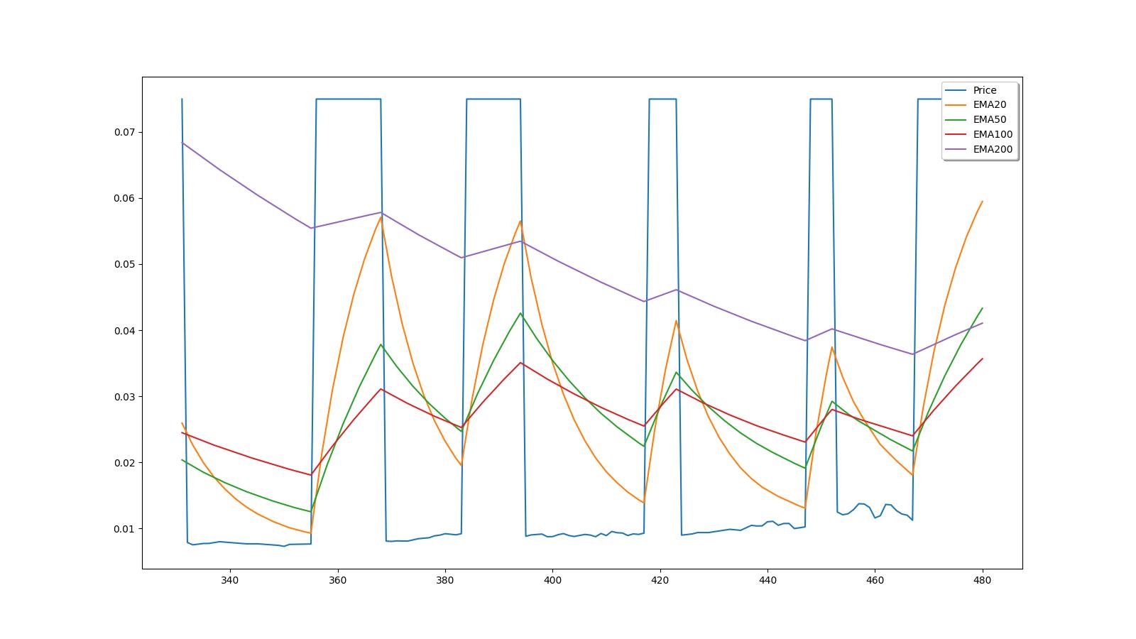 Evin Token Exponential Moving Averages