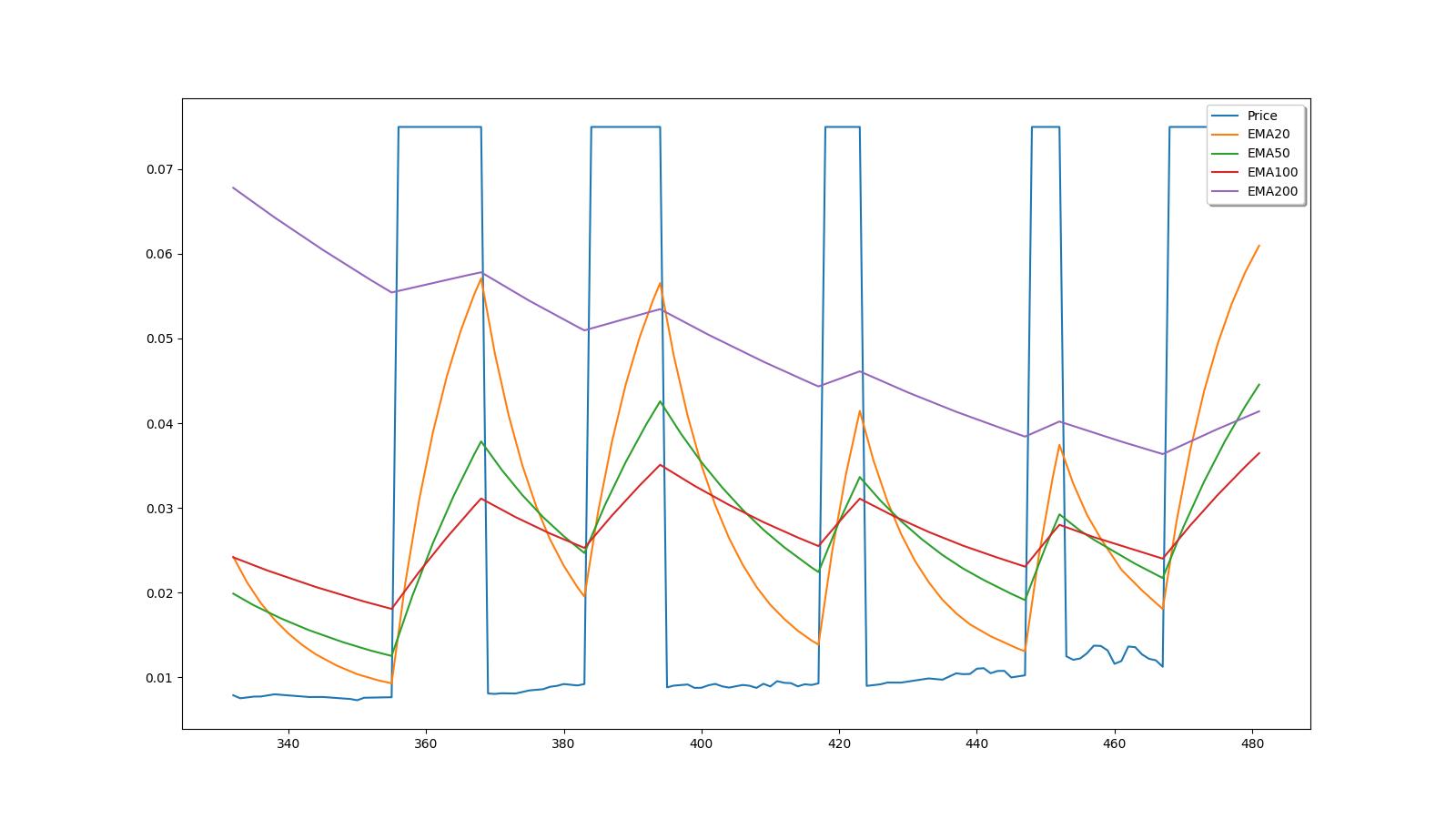 Evin Token Exponential Moving Averages