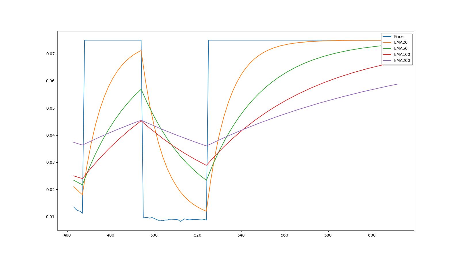 Evin Token Exponential Moving Averages
