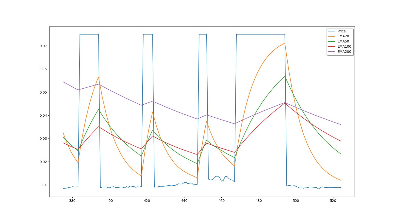 Evin Token Exponential Moving Averages