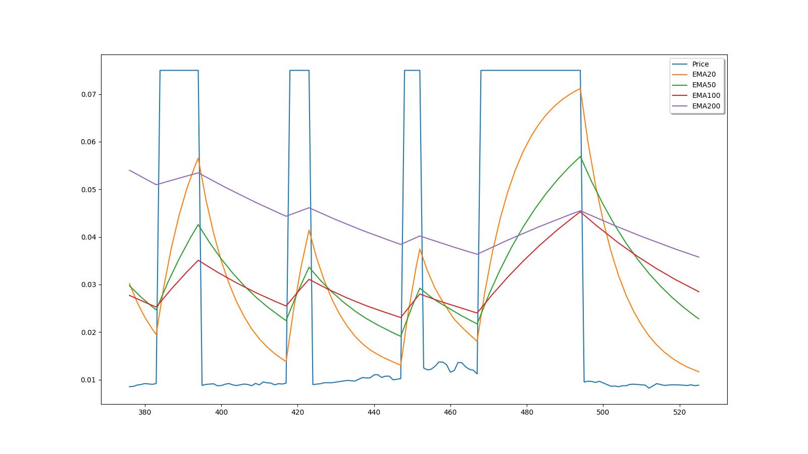 Evin Token Exponential Moving Averages