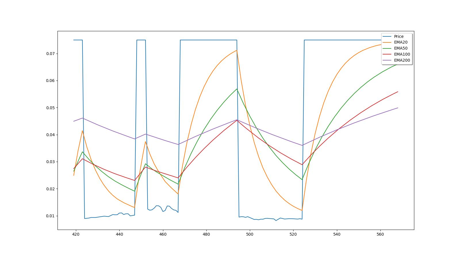 Evin Token Exponential Moving Averages