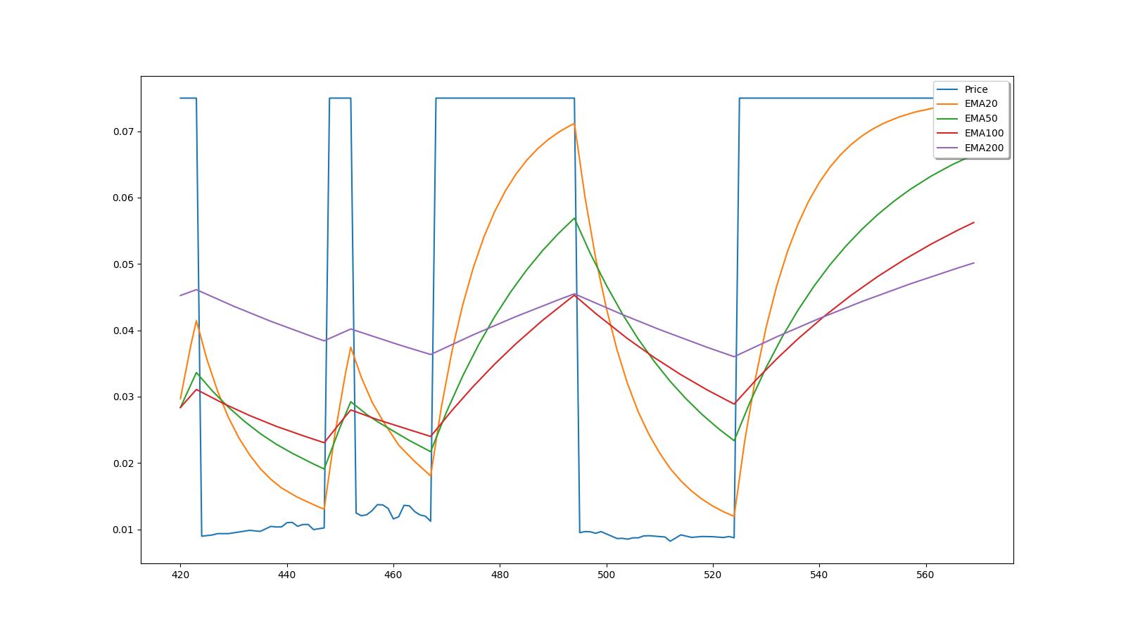 Evin Token Exponential Moving Averages
