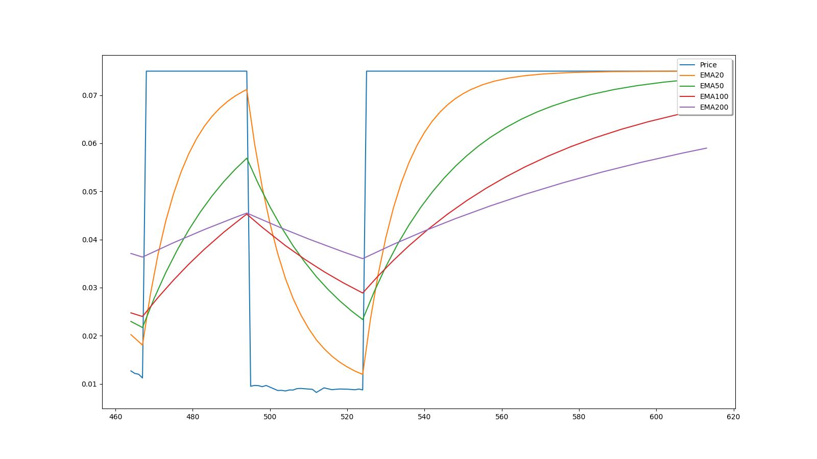 Evin Token Exponential Moving Averages