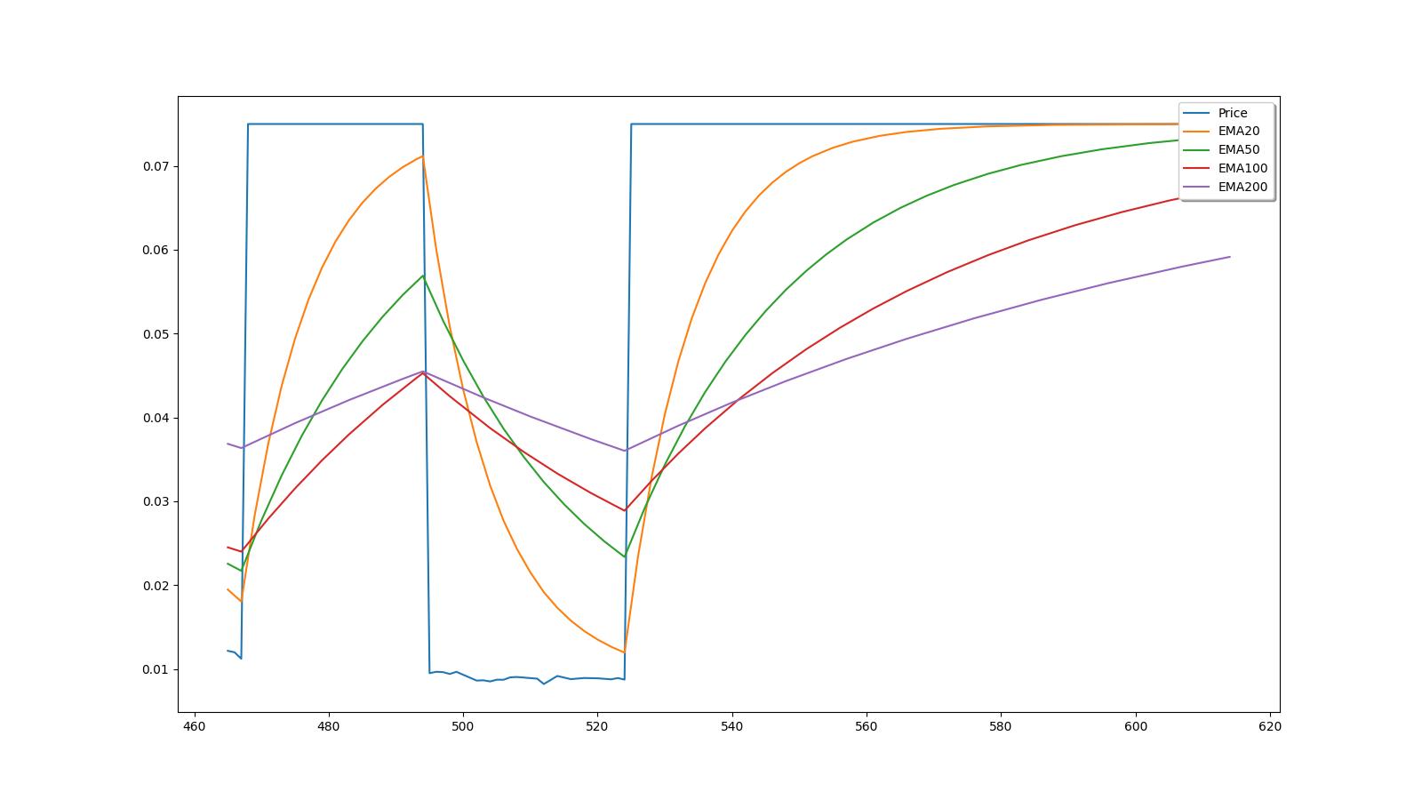Evin Token Exponential Moving Averages