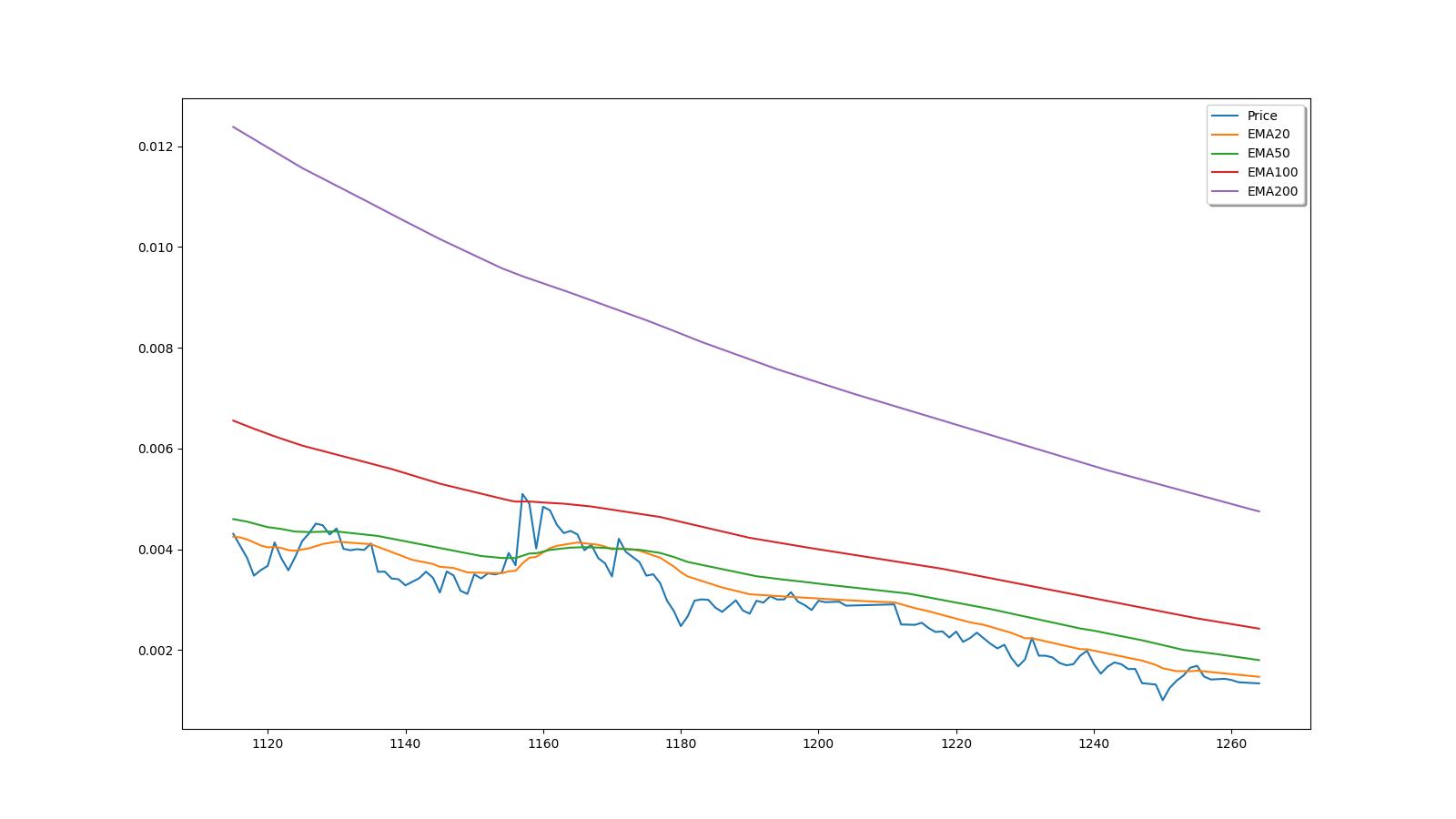 Evmos Exponential Moving Averages