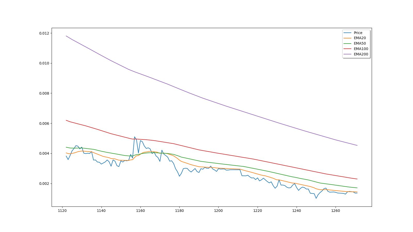 Evmos Exponential Moving Averages