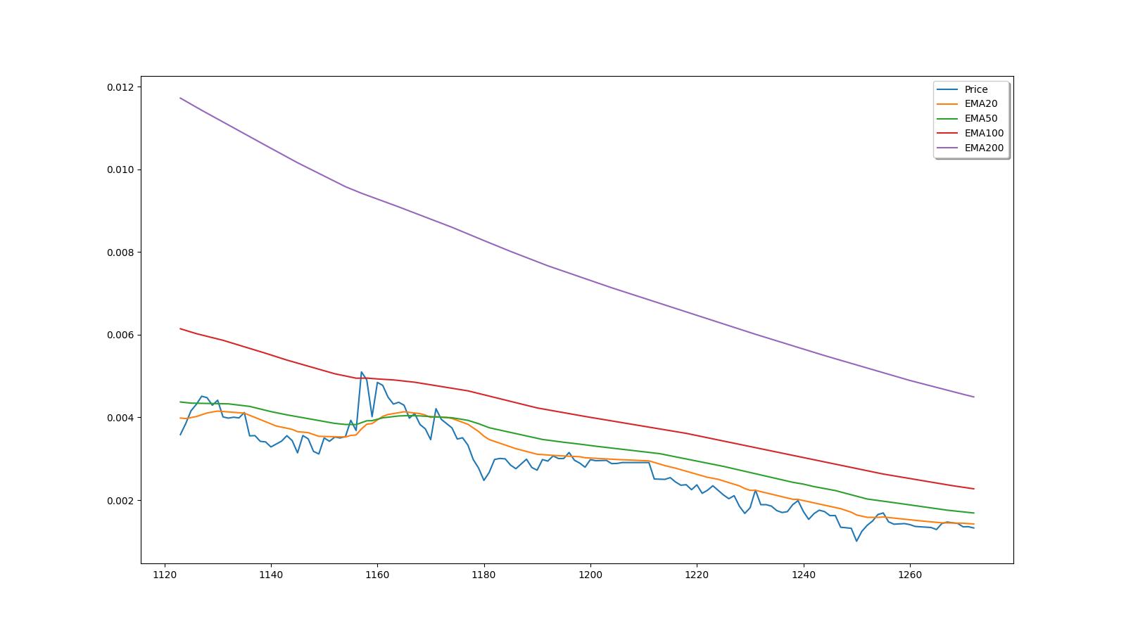 Evmos Exponential Moving Averages