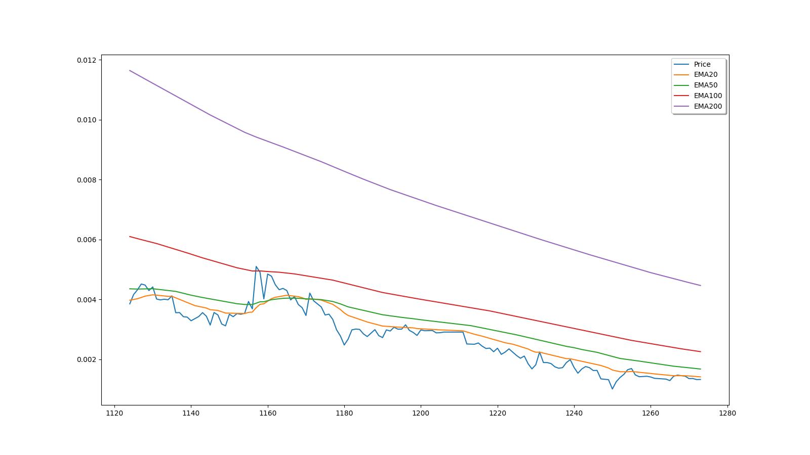 Evmos Exponential Moving Averages