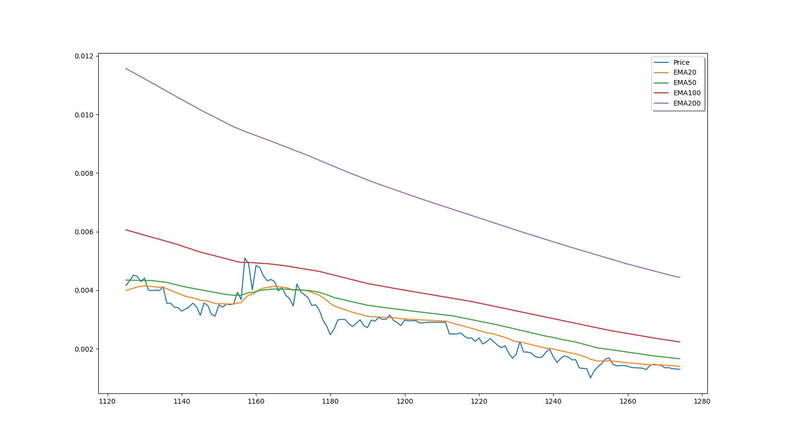 Evmos Exponential Moving Averages