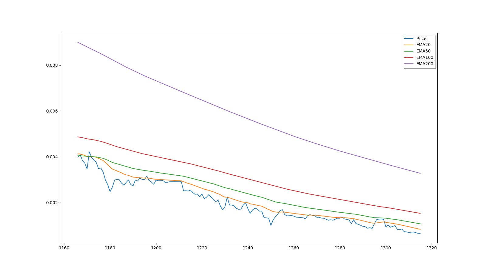 Evmos Exponential Moving Averages