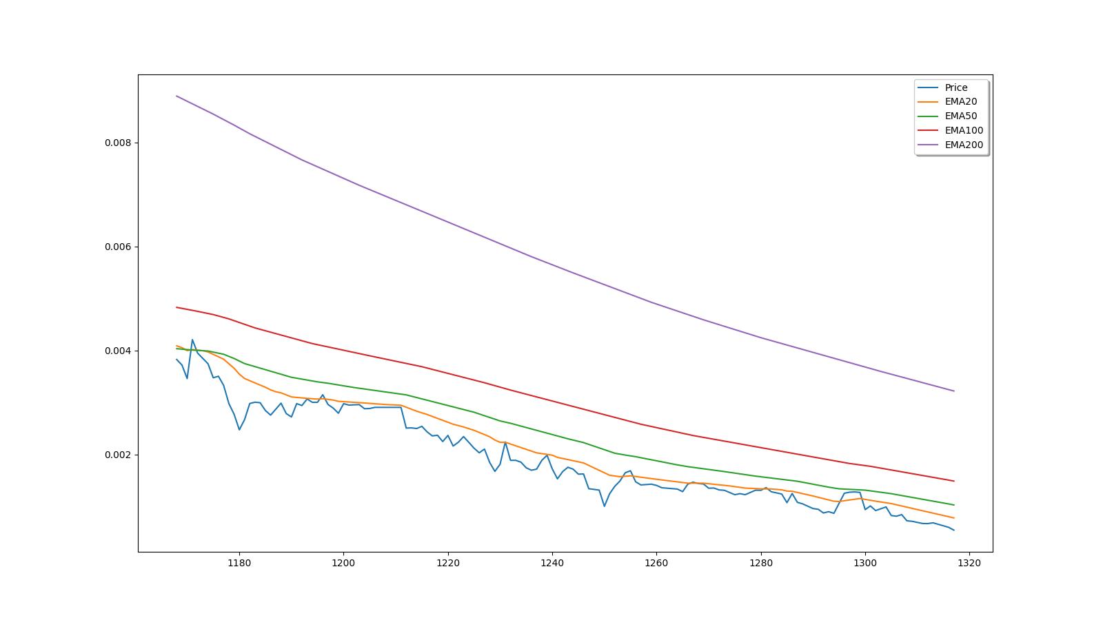 Evmos Exponential Moving Averages
