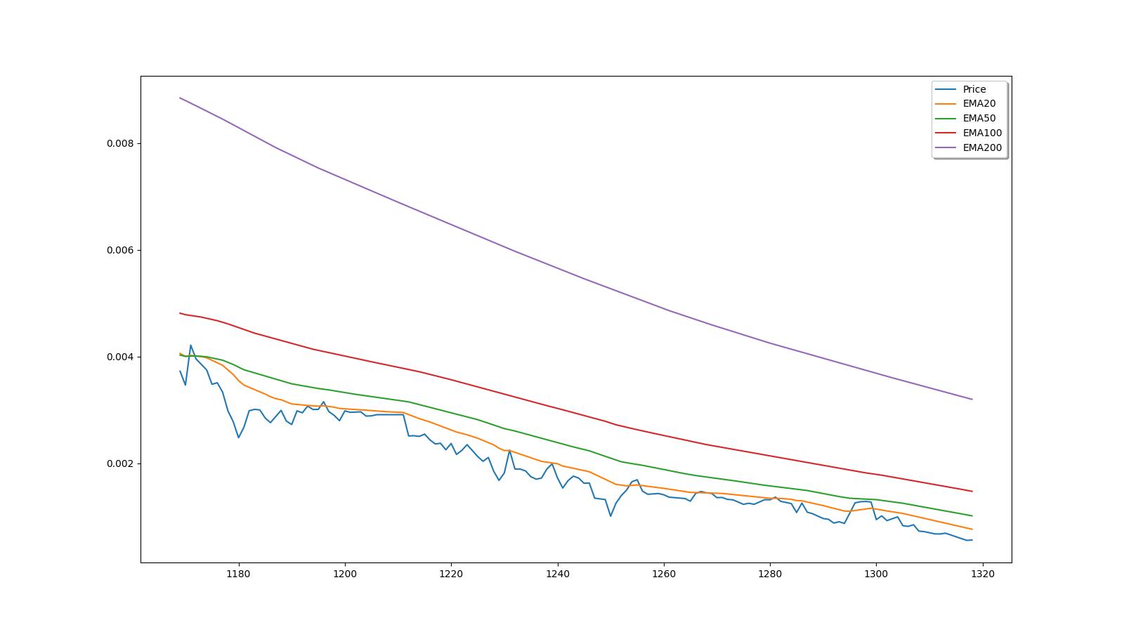 Evmos Exponential Moving Averages