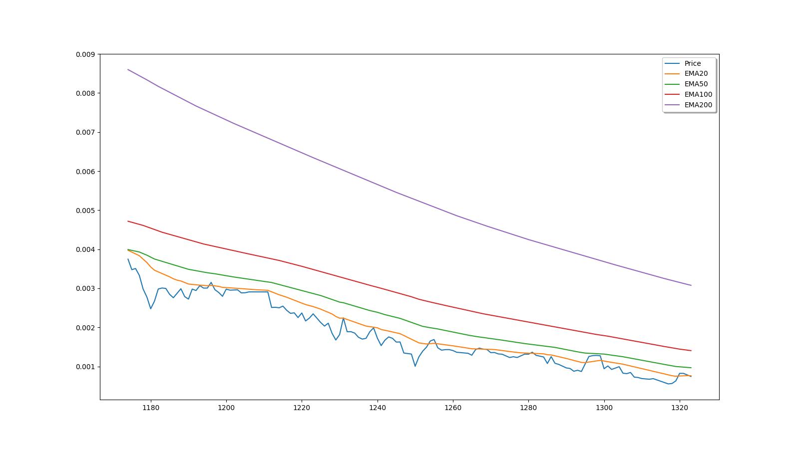 Evmos Exponential Moving Averages