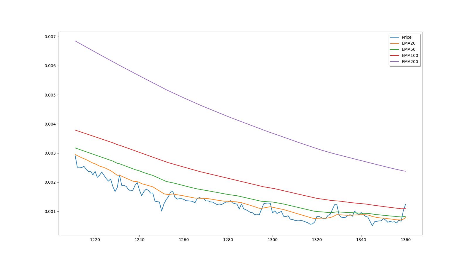 Evmos Exponential Moving Averages
