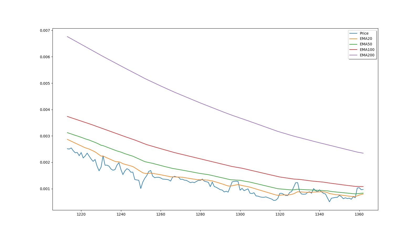 Evmos Exponential Moving Averages