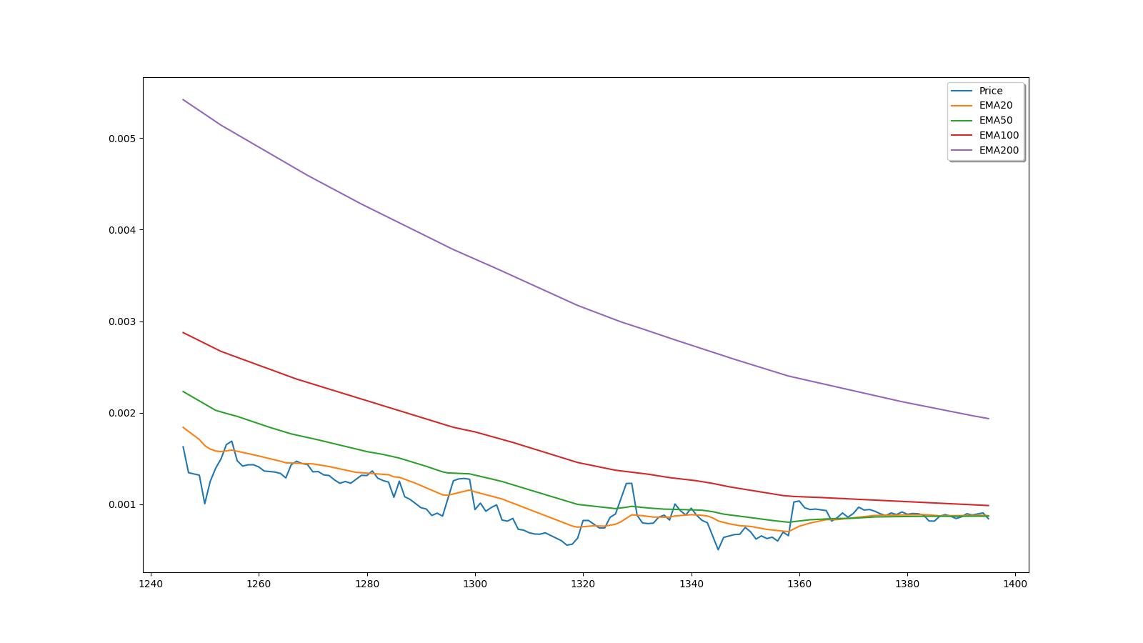 Evmos Exponential Moving Averages