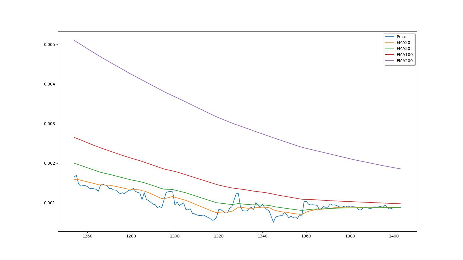 Evmos Exponential Moving Averages