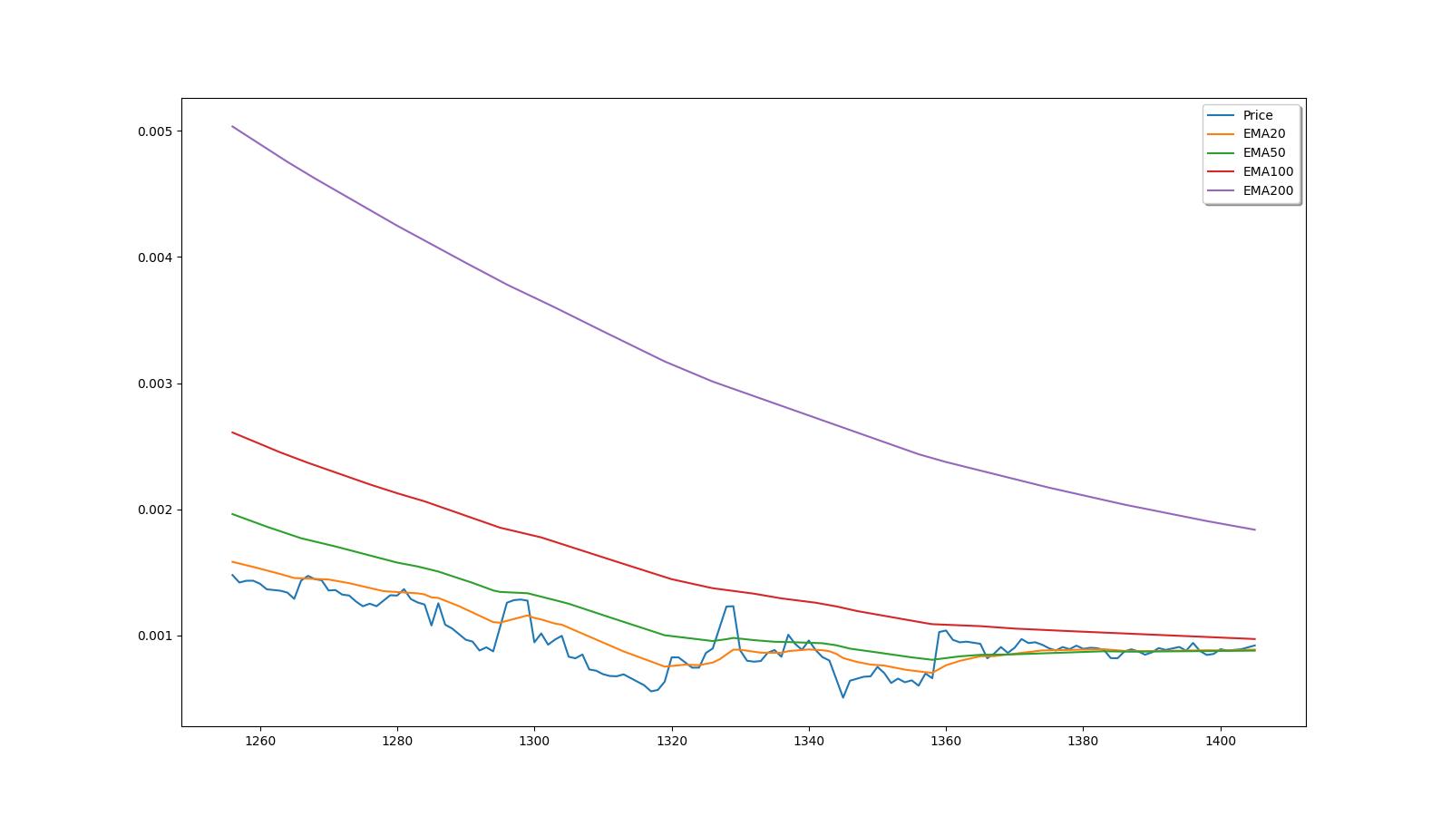 Evmos Exponential Moving Averages