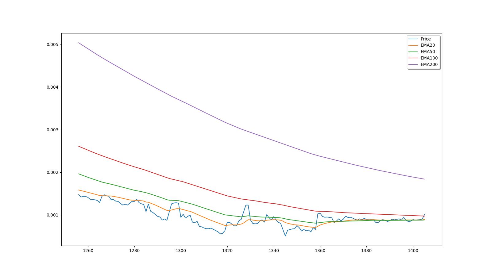 Evmos Exponential Moving Averages